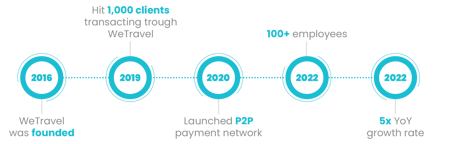 About WeTravel and our mission